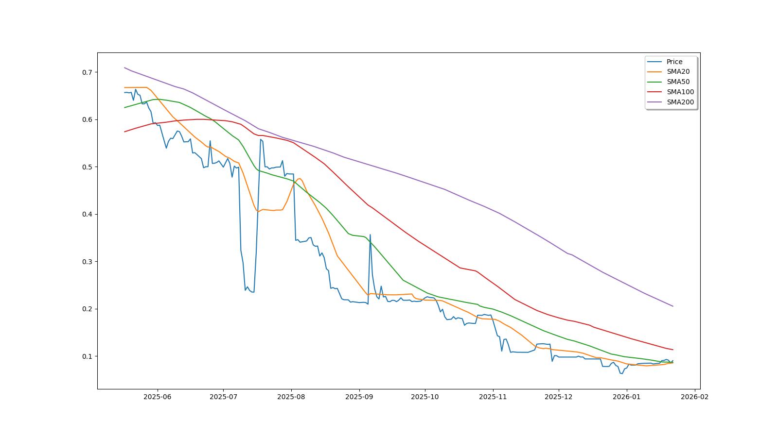 MahaDAO Simple Moving Averages