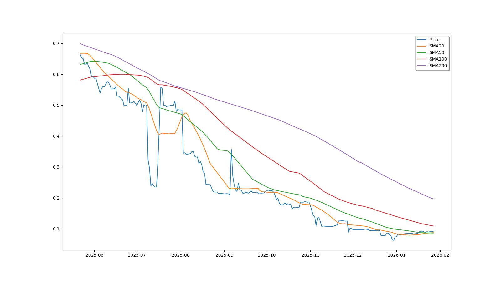 MahaDAO Simple Moving Averages