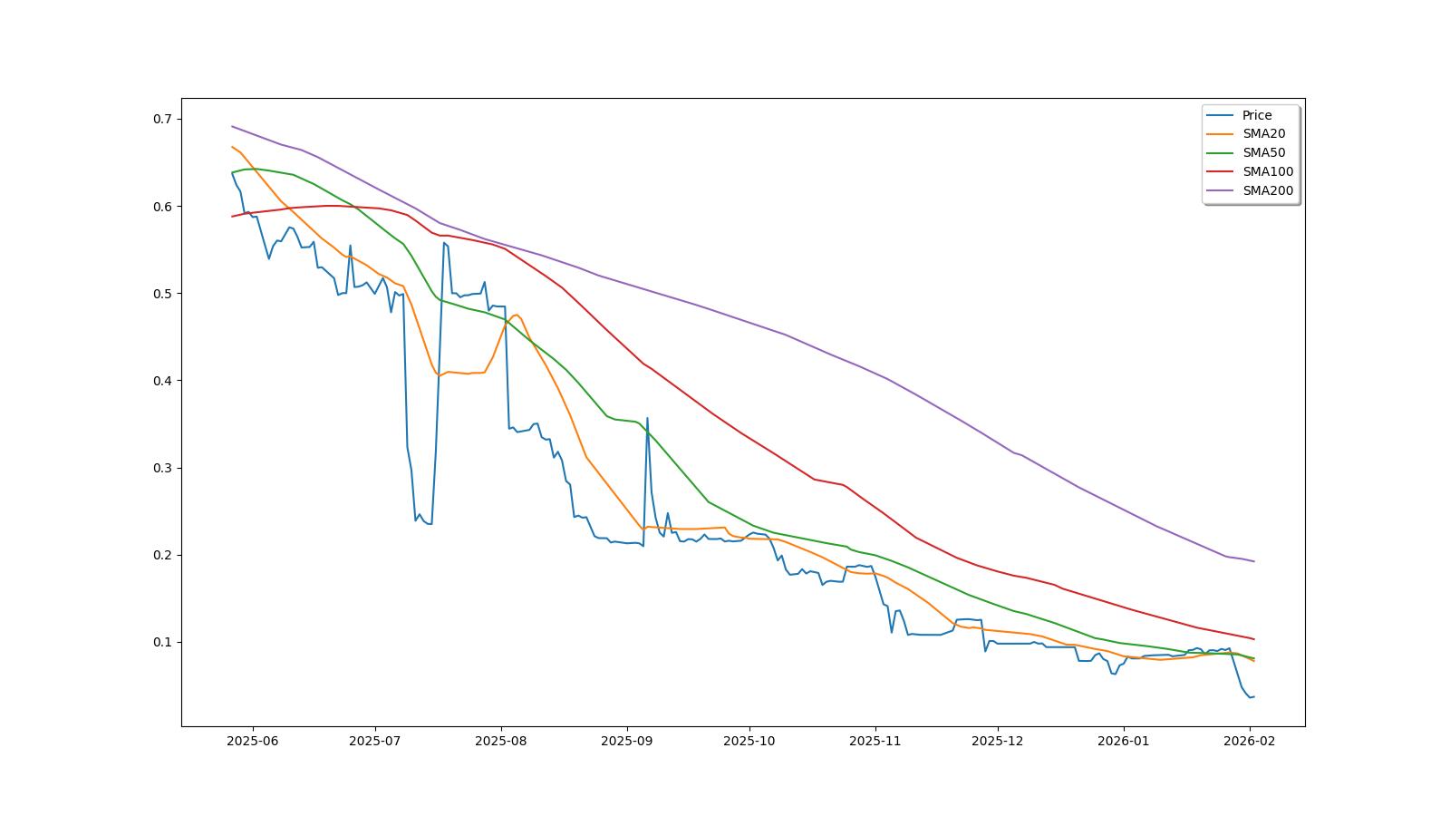 MahaDAO Simple Moving Averages