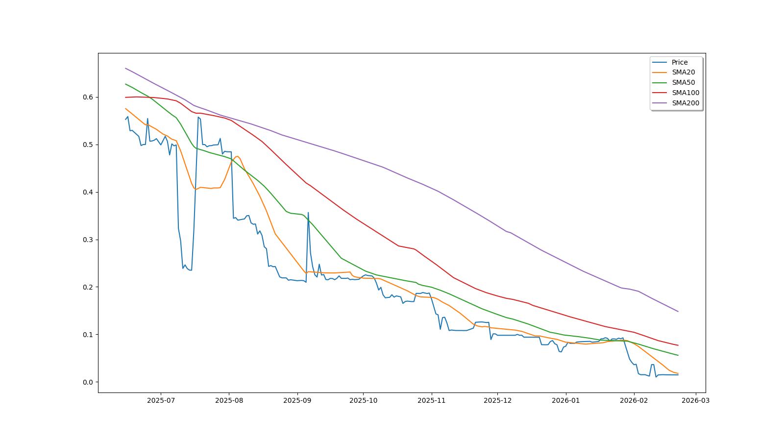 MahaDAO Simple Moving Averages