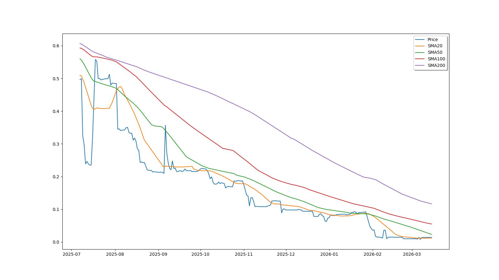 MahaDAO Simple Moving Averages