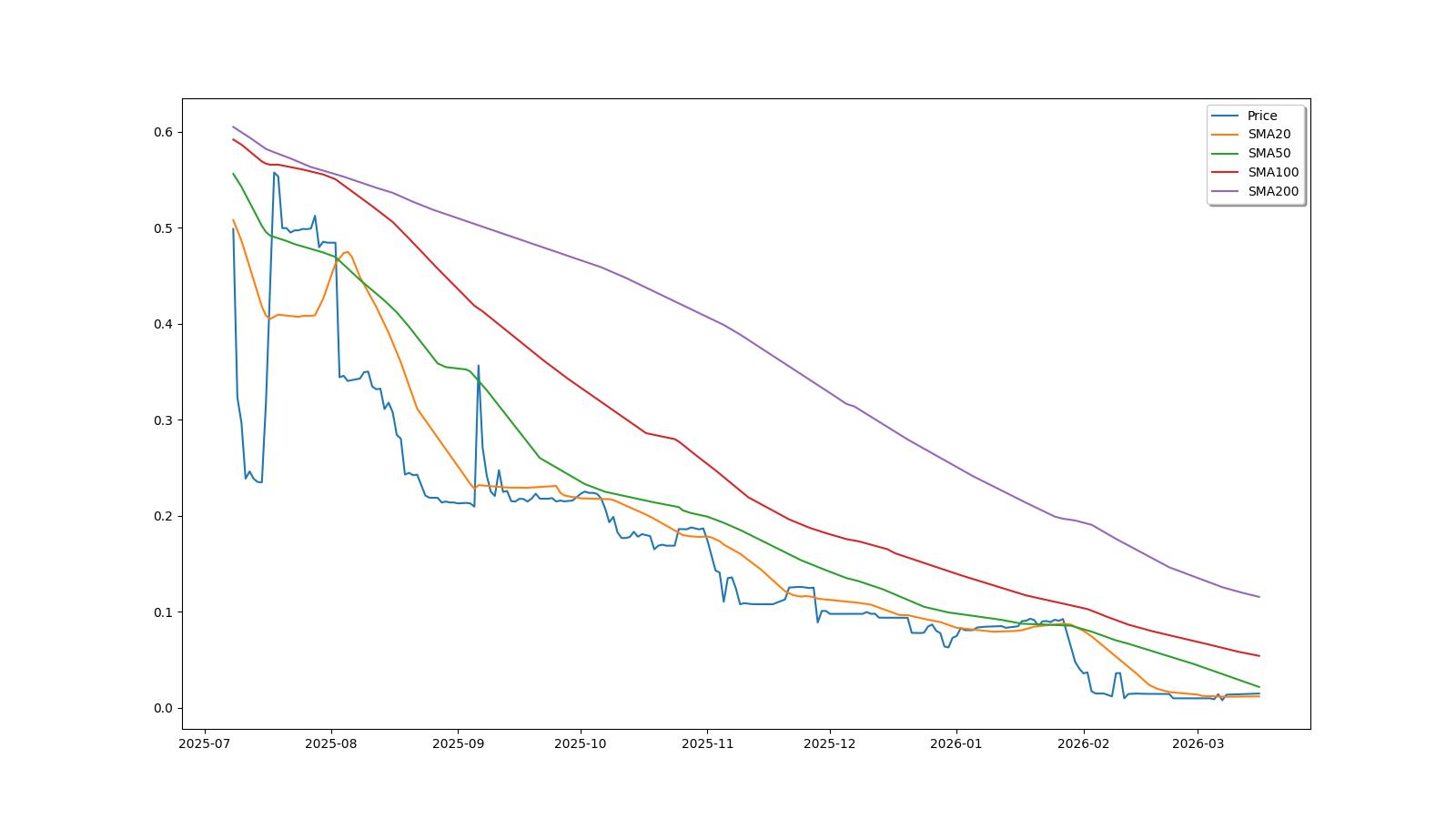 MahaDAO Simple Moving Averages