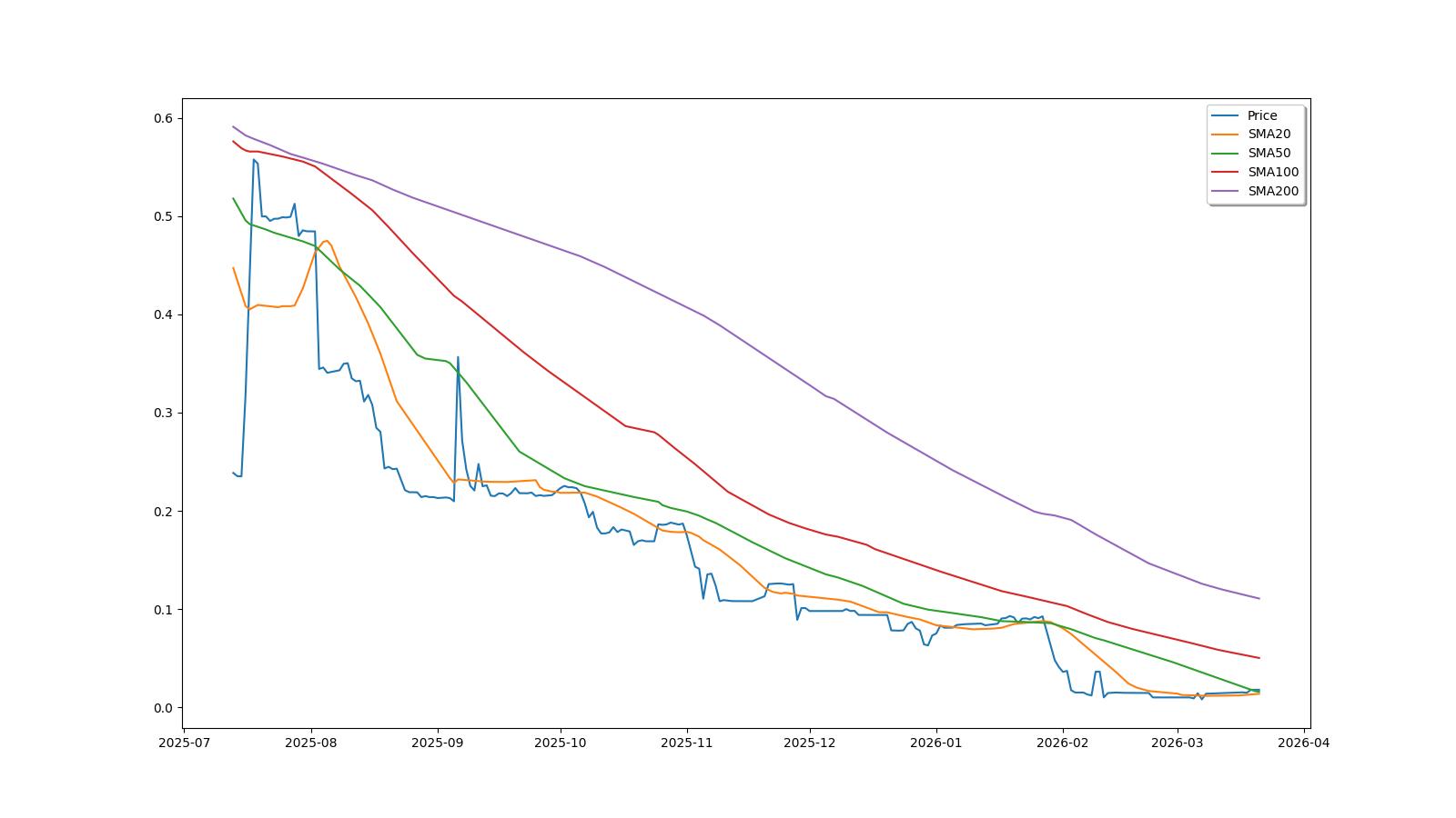 MahaDAO Simple Moving Averages