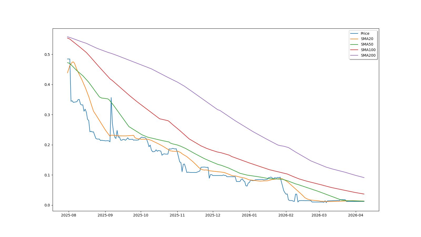 MahaDAO Simple Moving Averages