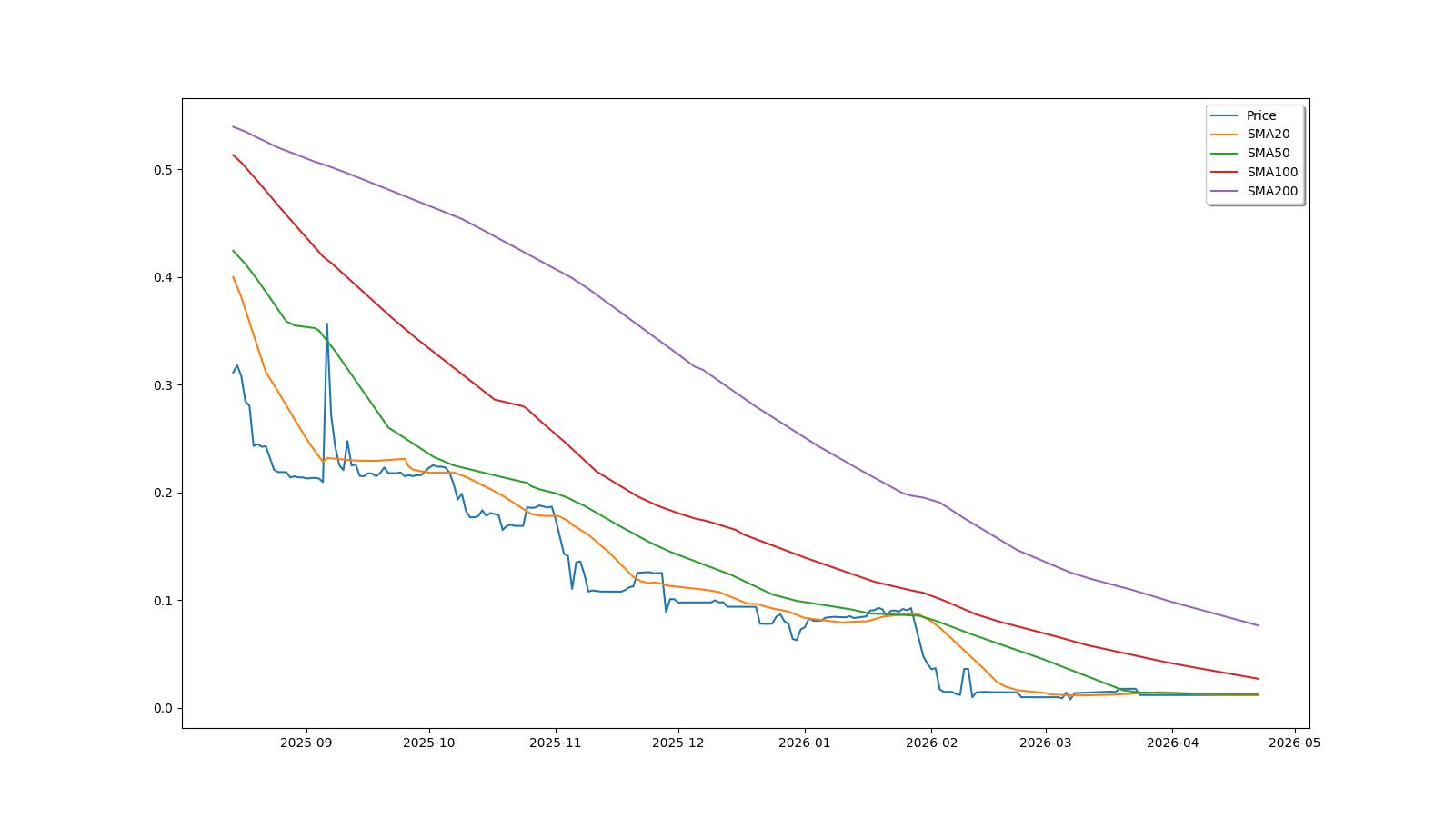 MahaDAO Simple Moving Averages