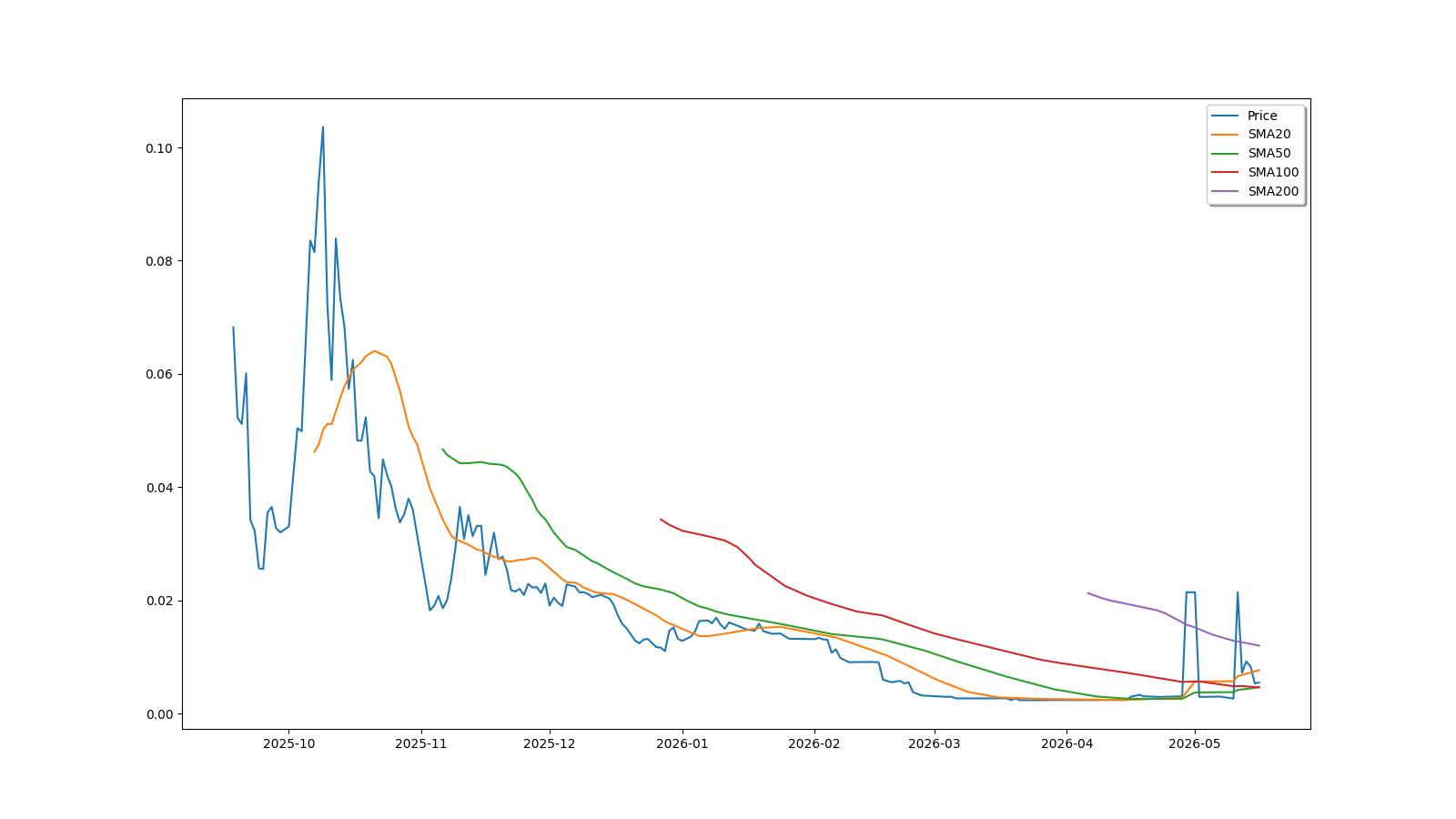 Maiga Simple Moving Averages