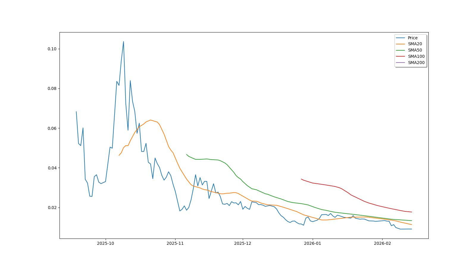Maiga Simple Moving Averages