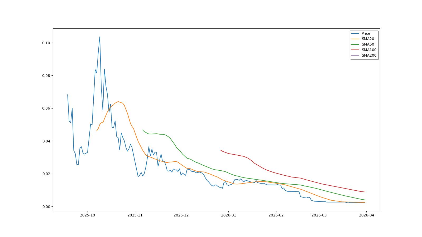Maiga Simple Moving Averages