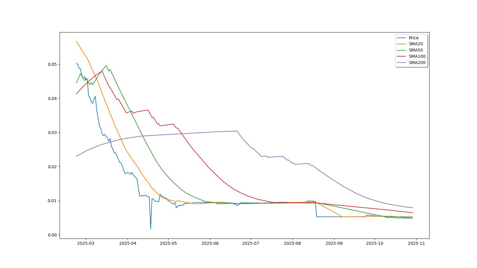 Hifi Finance Simple Moving Averages