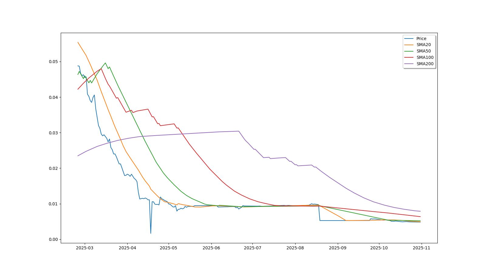 メインフレーム Simple Moving Averages
