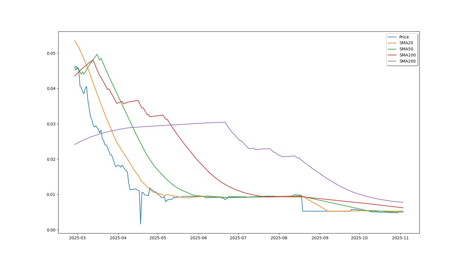 Hifi Finance Simple Moving Averages