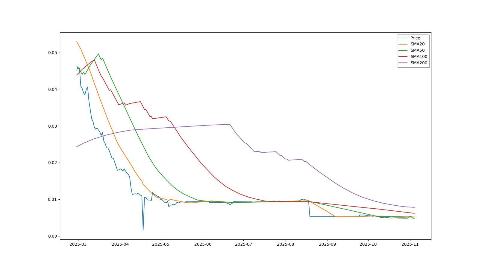 Mainframe Simple Moving Averages