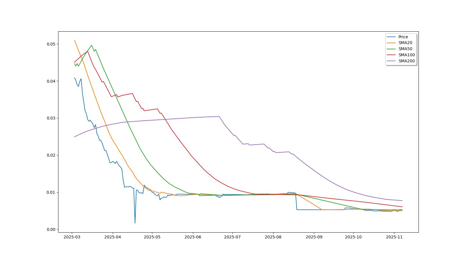 Hifi Finance Simple Moving Averages