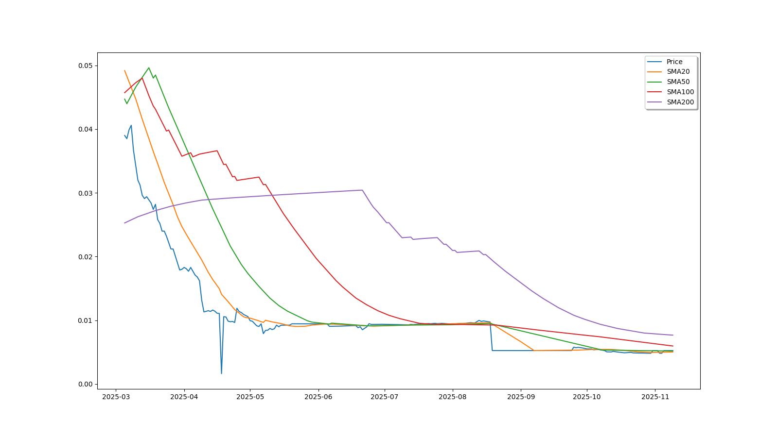 메인프레임 Simple Moving Averages