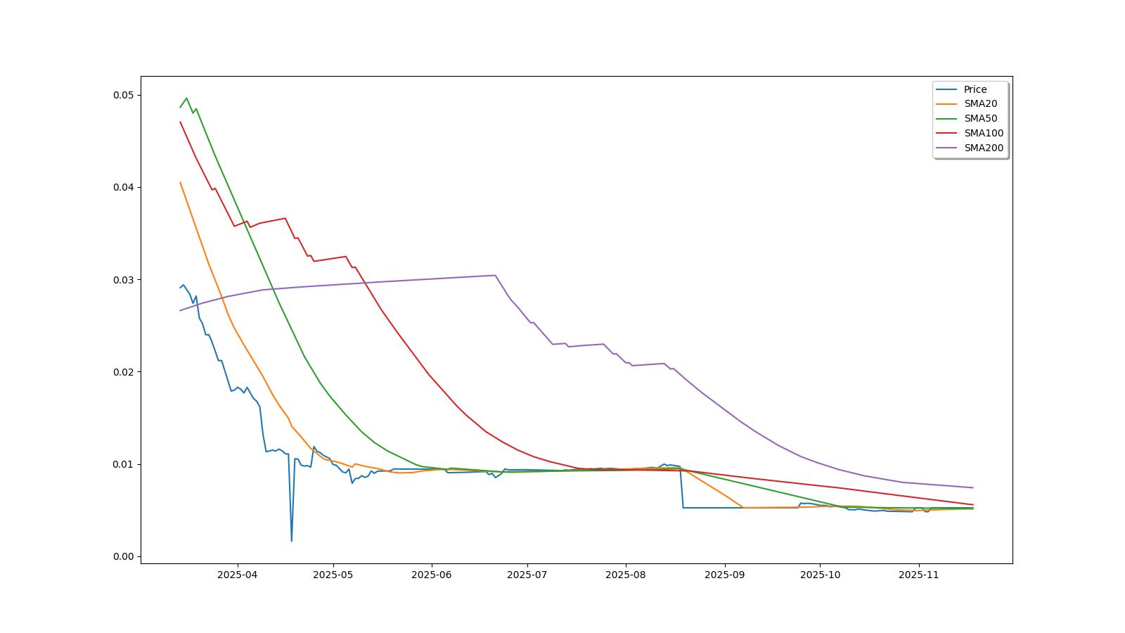 Hifi Finance Simple Moving Averages