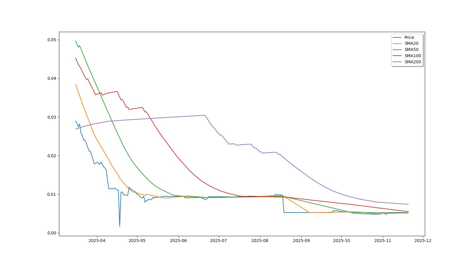 Hifi Finance Simple Moving Averages
