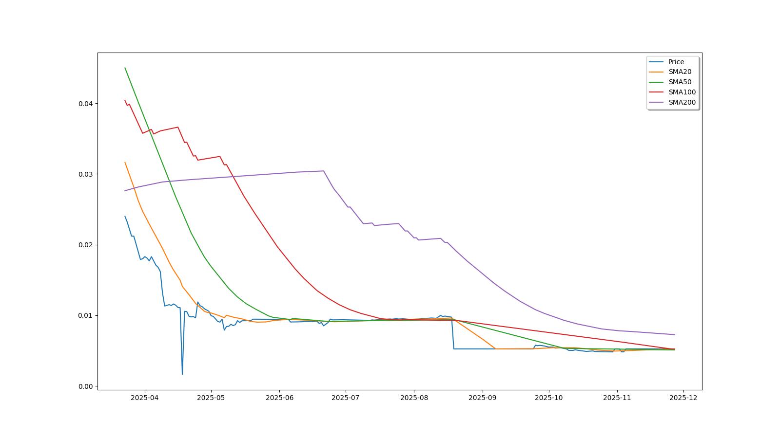 Hifi Finance Simple Moving Averages