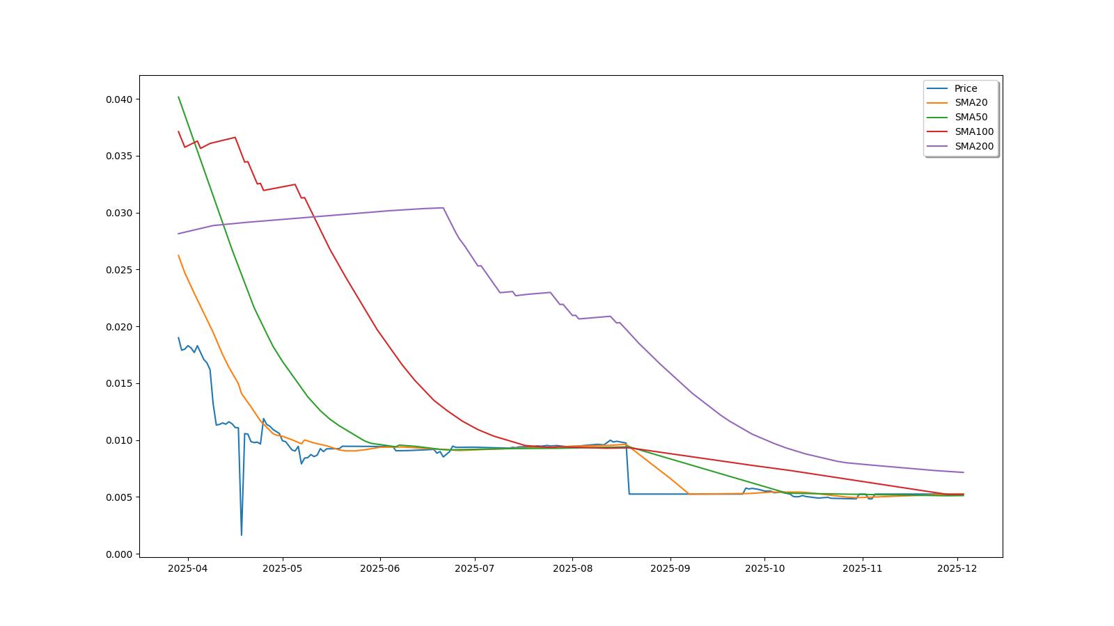 Mainframe Simple Moving Averages