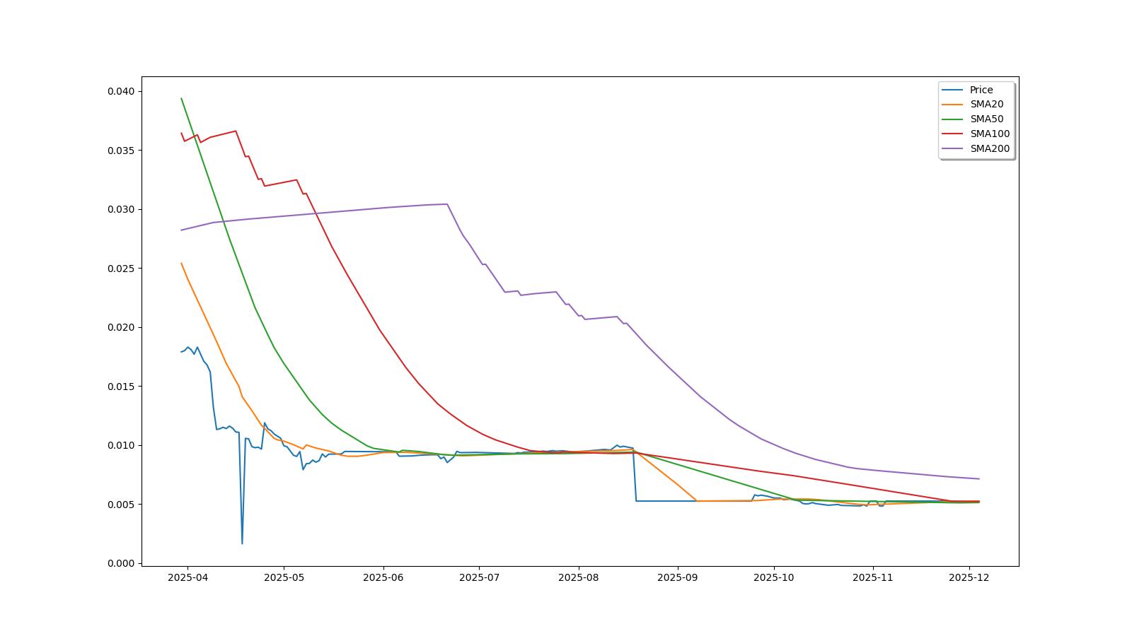 Hifi Finance Simple Moving Averages