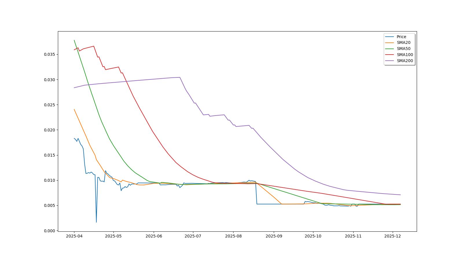 Hifi Finance Simple Moving Averages
