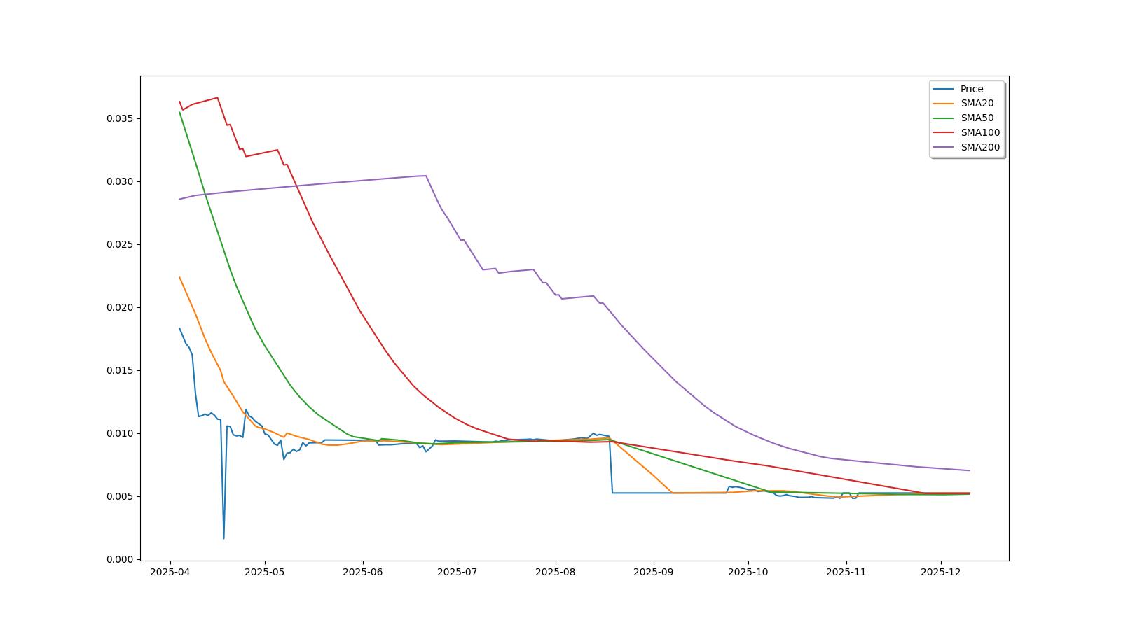 메인프레임 Simple Moving Averages