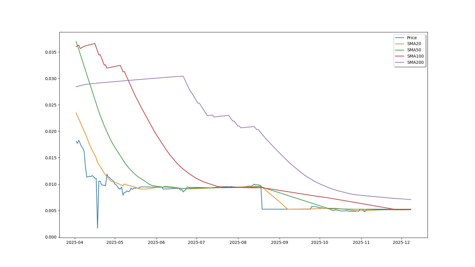 Hifi Finance Simple Moving Averages