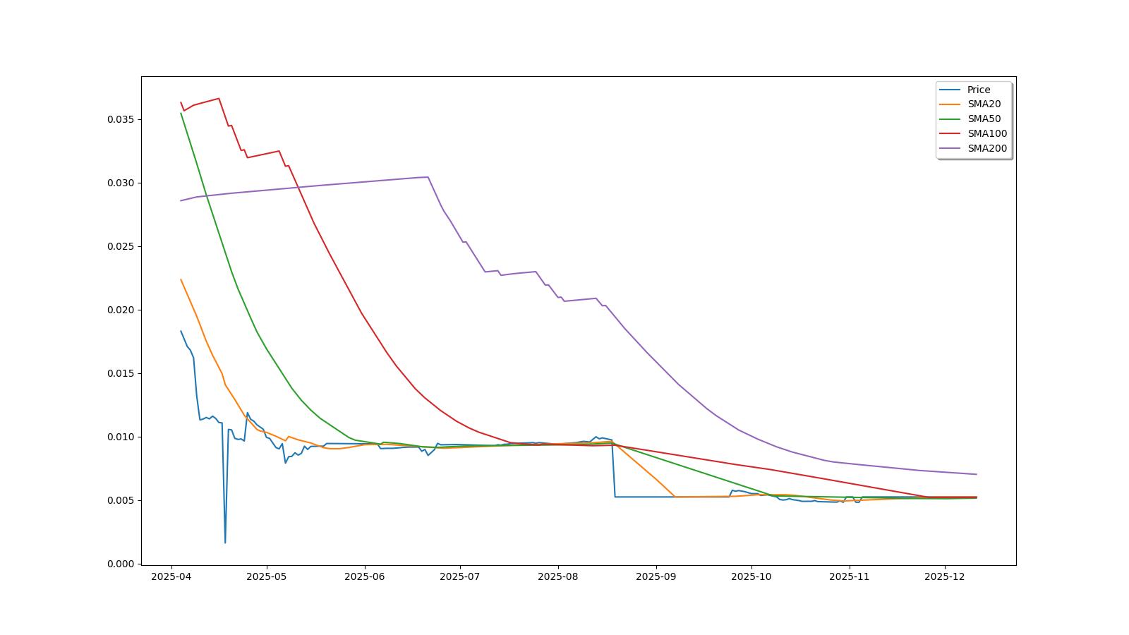 Hifi Finance Simple Moving Averages