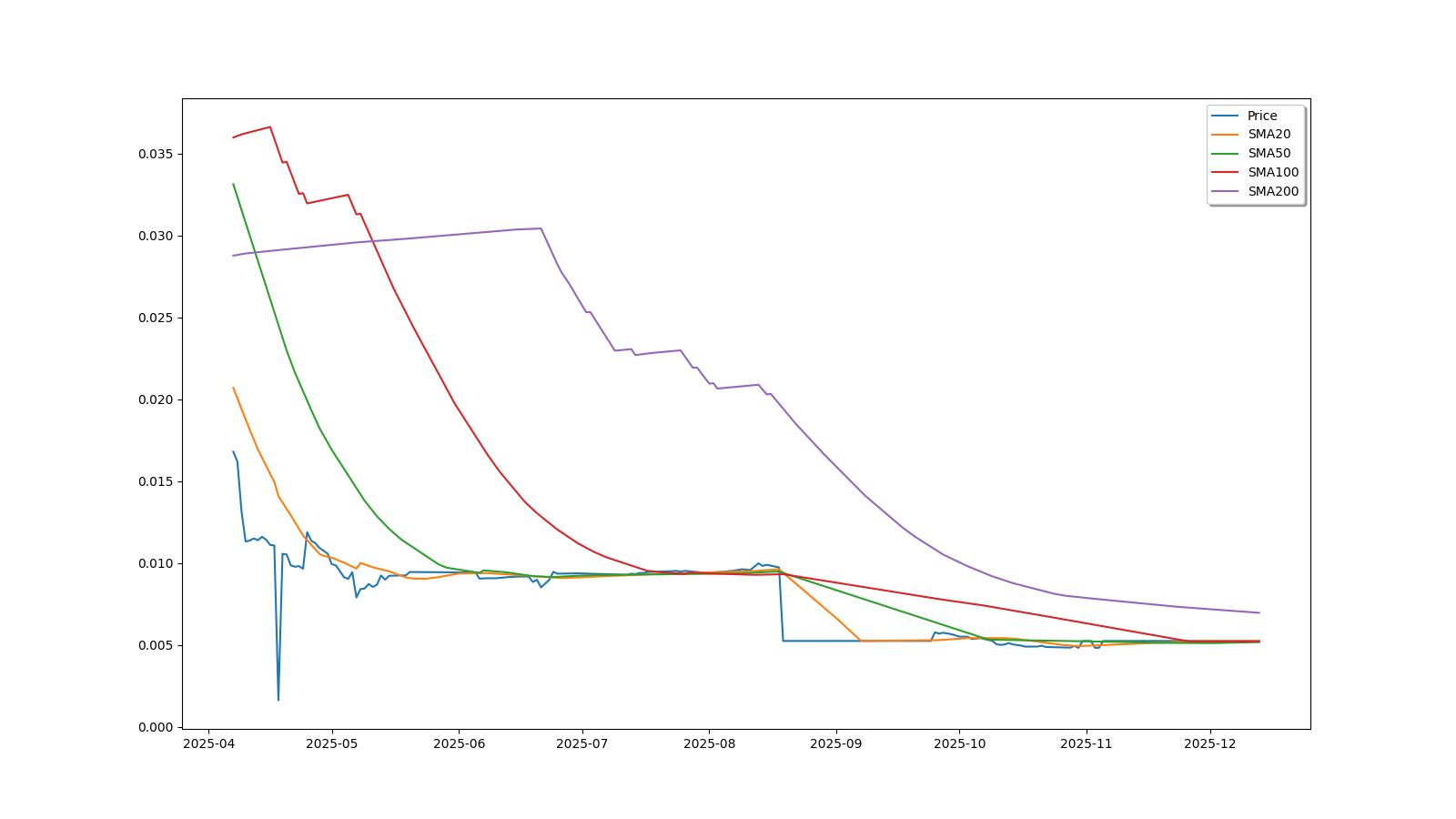 Hifi Finance Simple Moving Averages