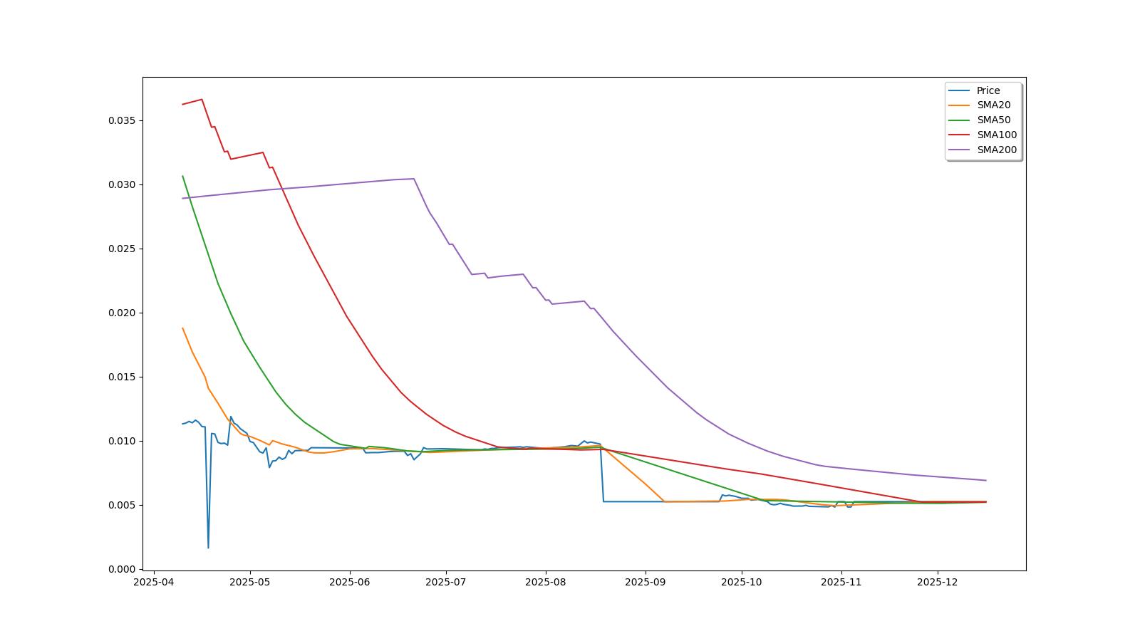 メインフレーム Simple Moving Averages