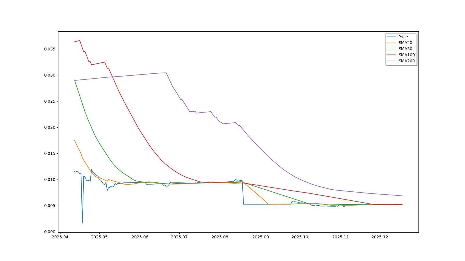 Hifi Finance Simple Moving Averages