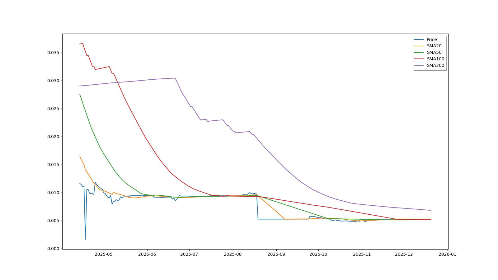 Hifi Finance Simple Moving Averages