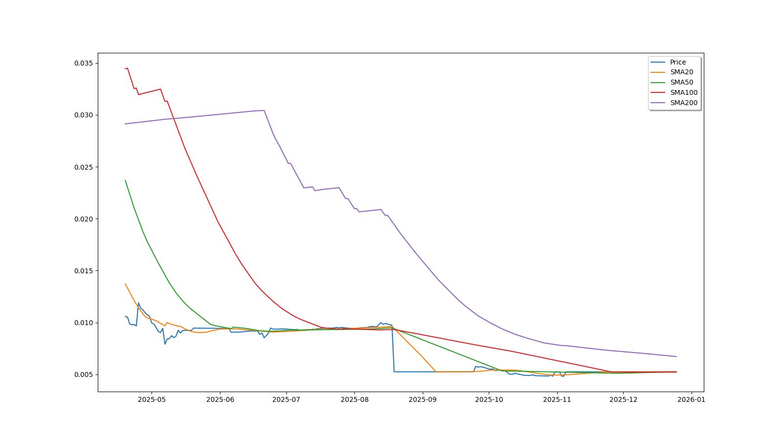 Hifi Finance Simple Moving Averages