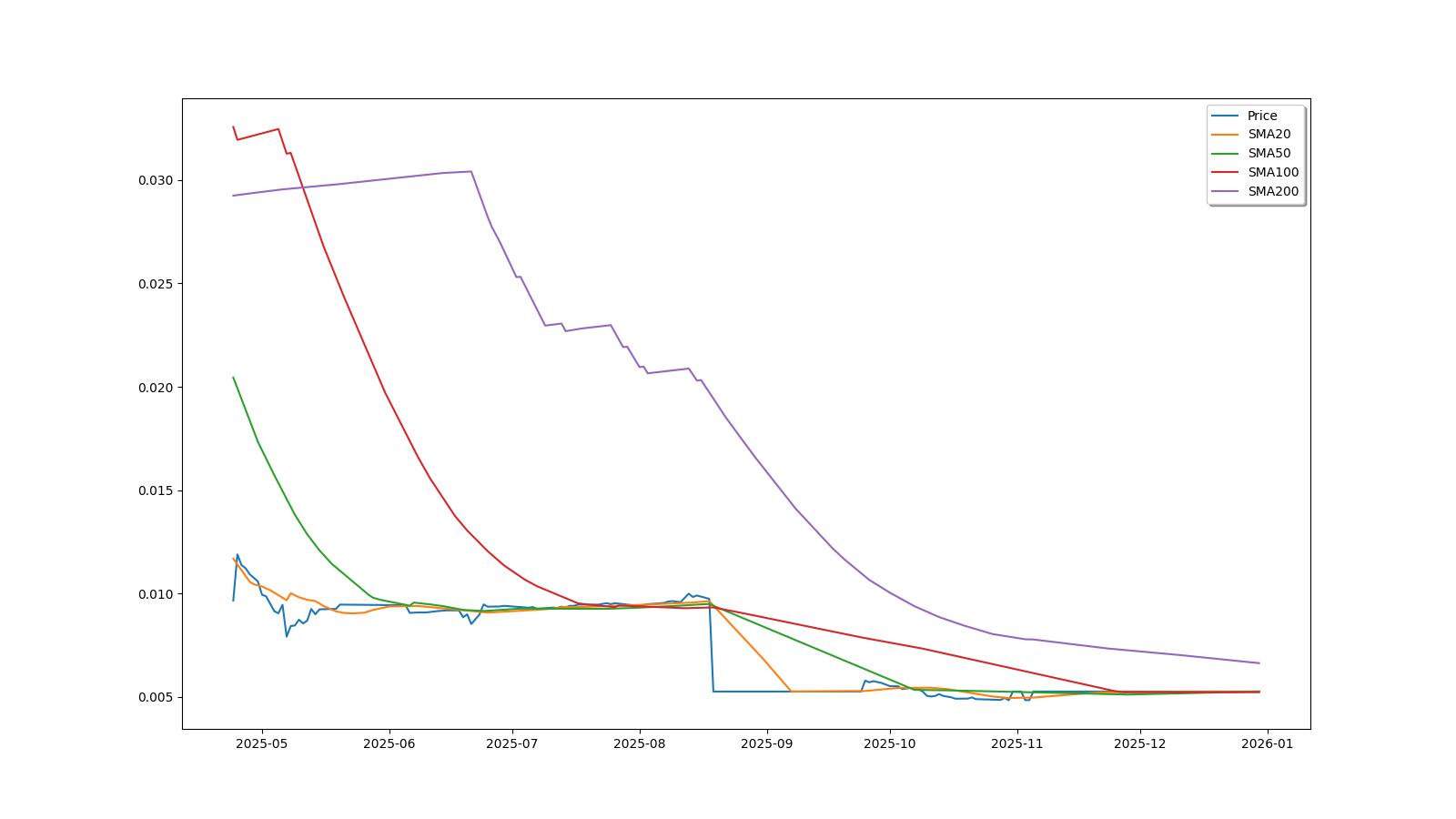 Hifi Finance Simple Moving Averages