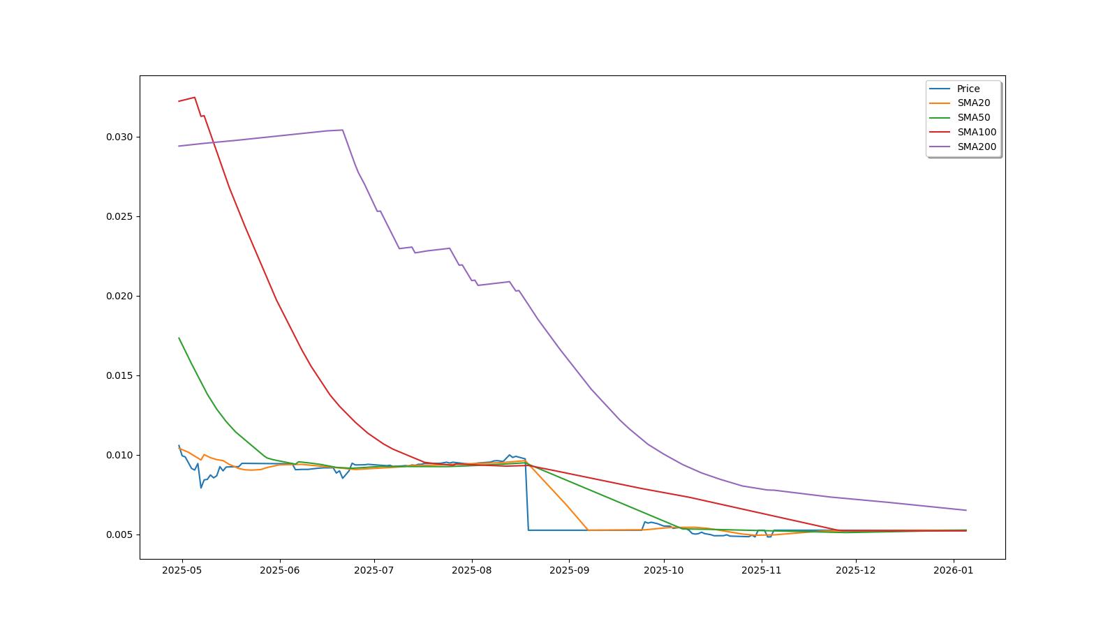 Hifi Finance Simple Moving Averages