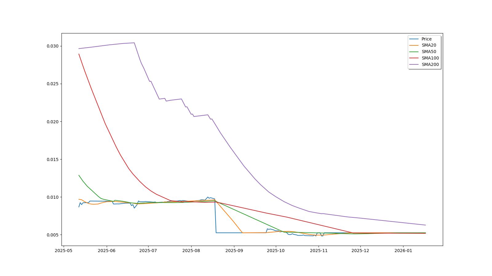 Mainframe Simple Moving Averages