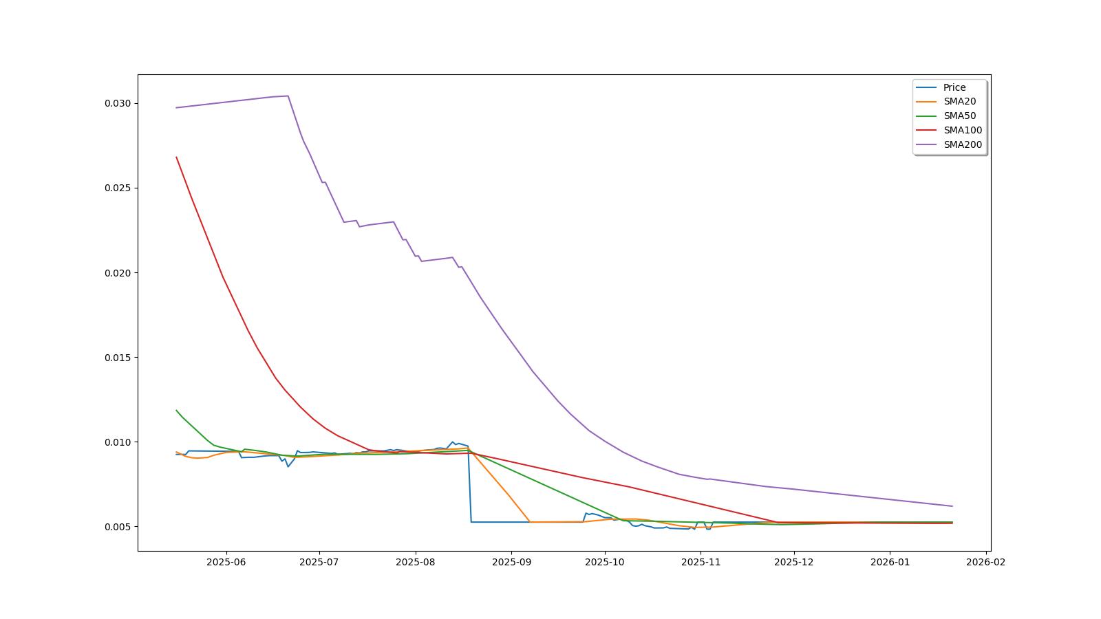 Hifi Finance Simple Moving Averages