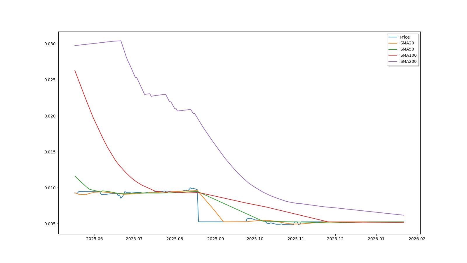 Hifi Finance Simple Moving Averages