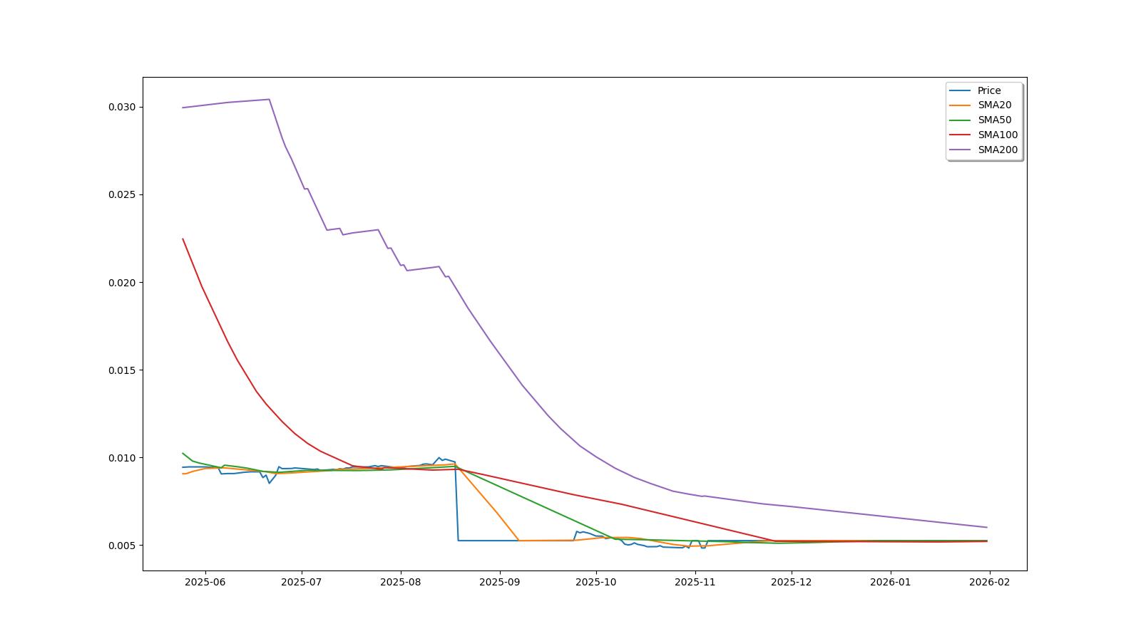 Hifi Finance Simple Moving Averages