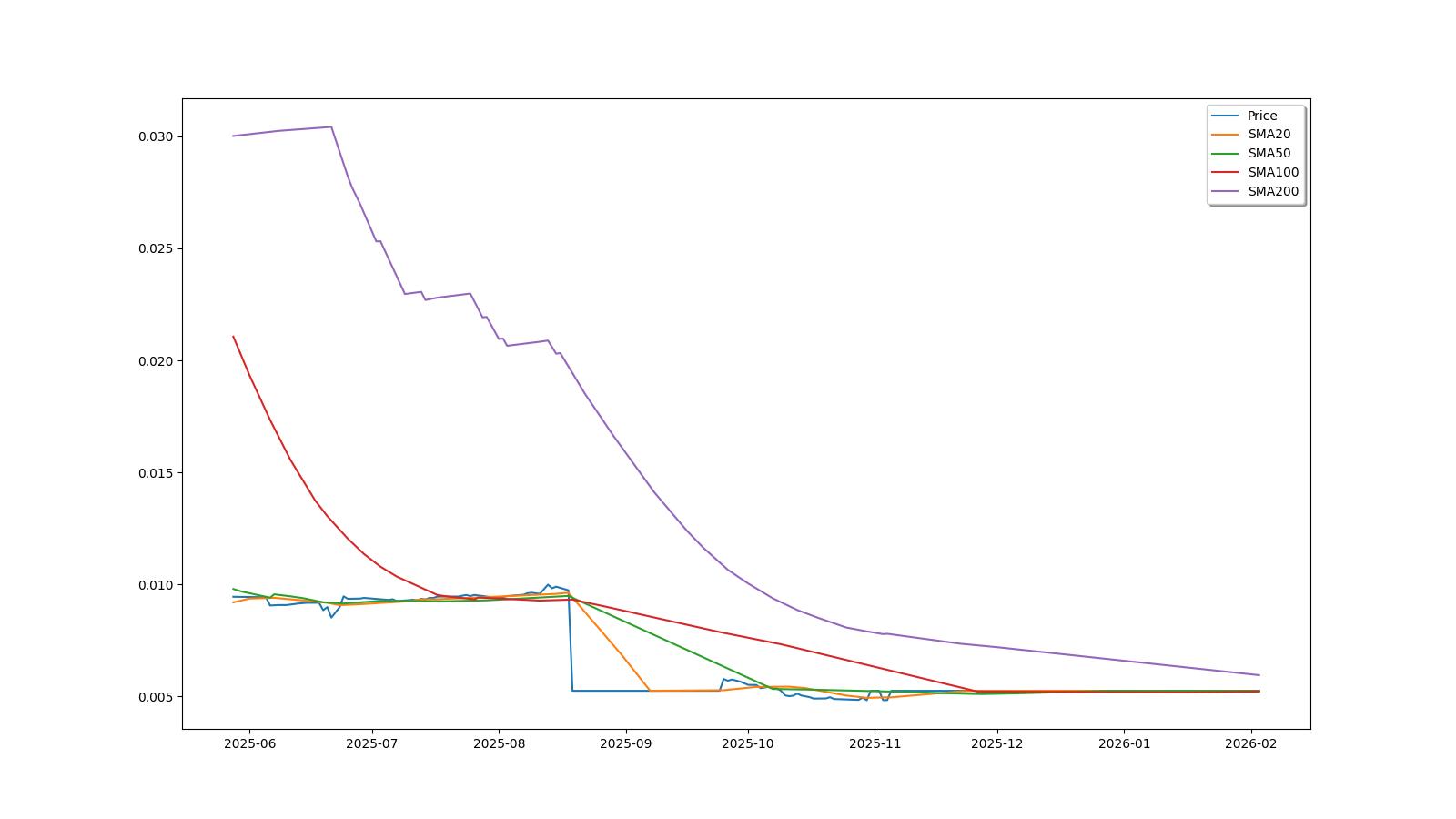 Hifi Finance Simple Moving Averages