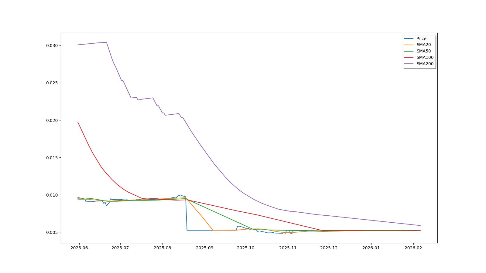 Hifi Finance Simple Moving Averages
