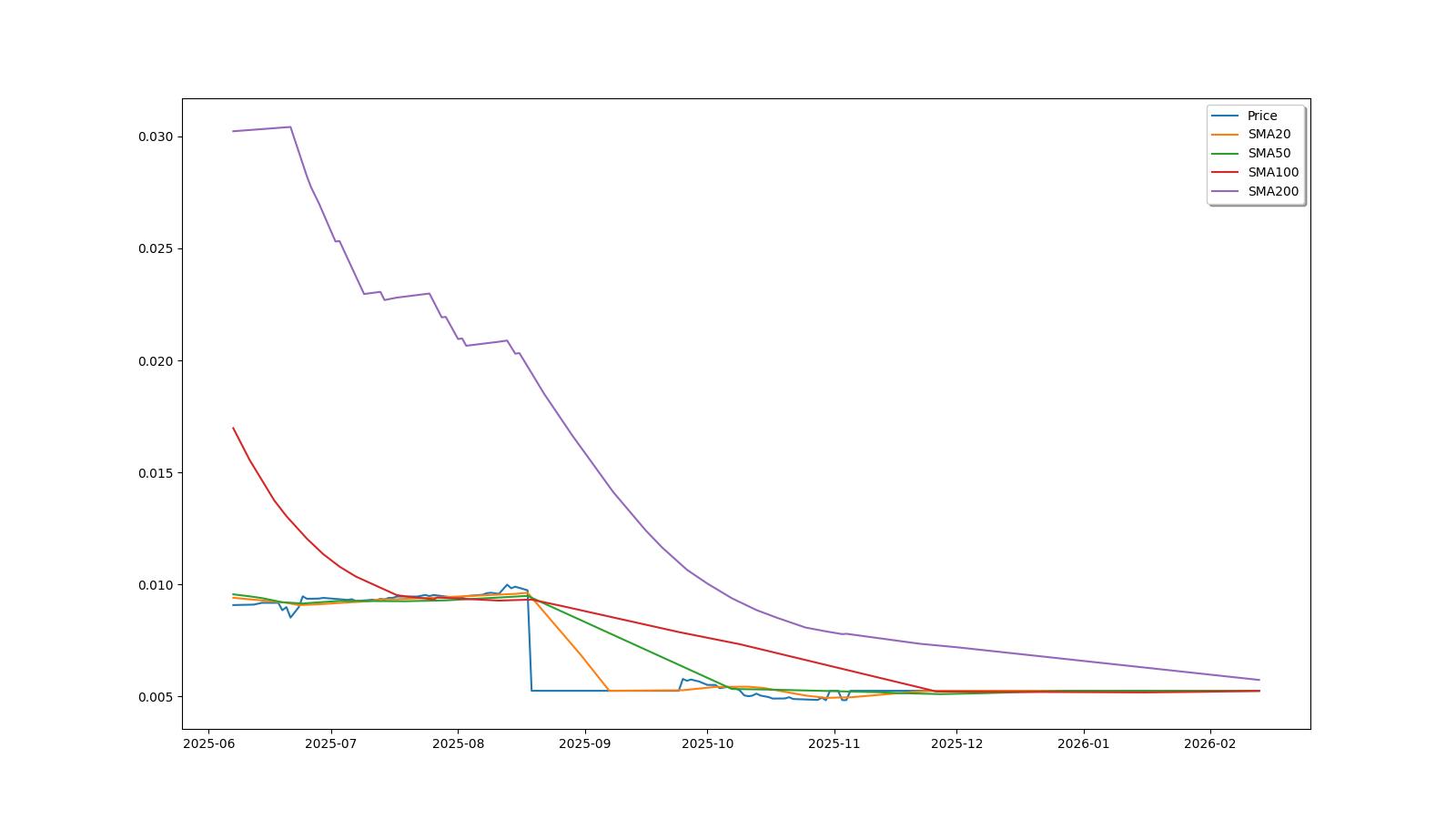 Hifi Finance Simple Moving Averages