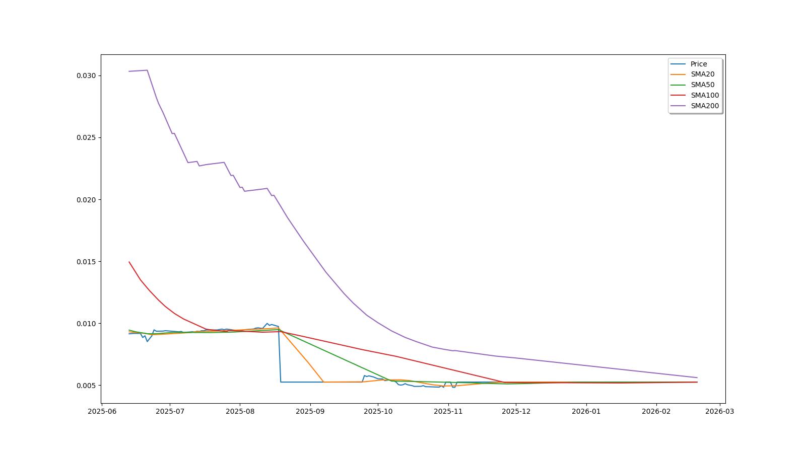 Hifi Finance Simple Moving Averages