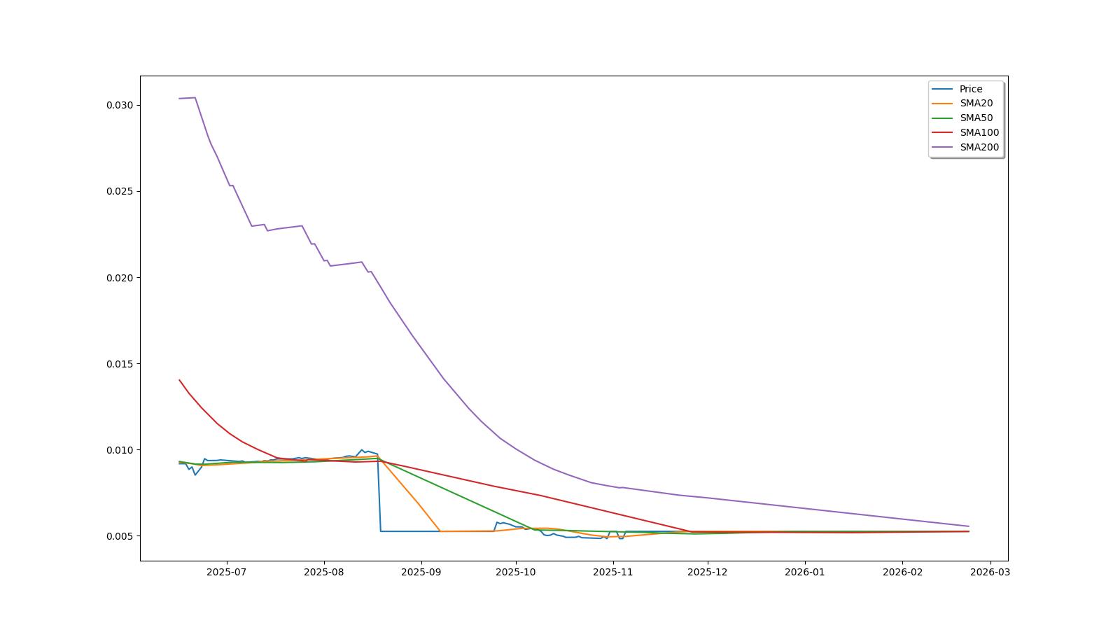 Hifi Finance Simple Moving Averages