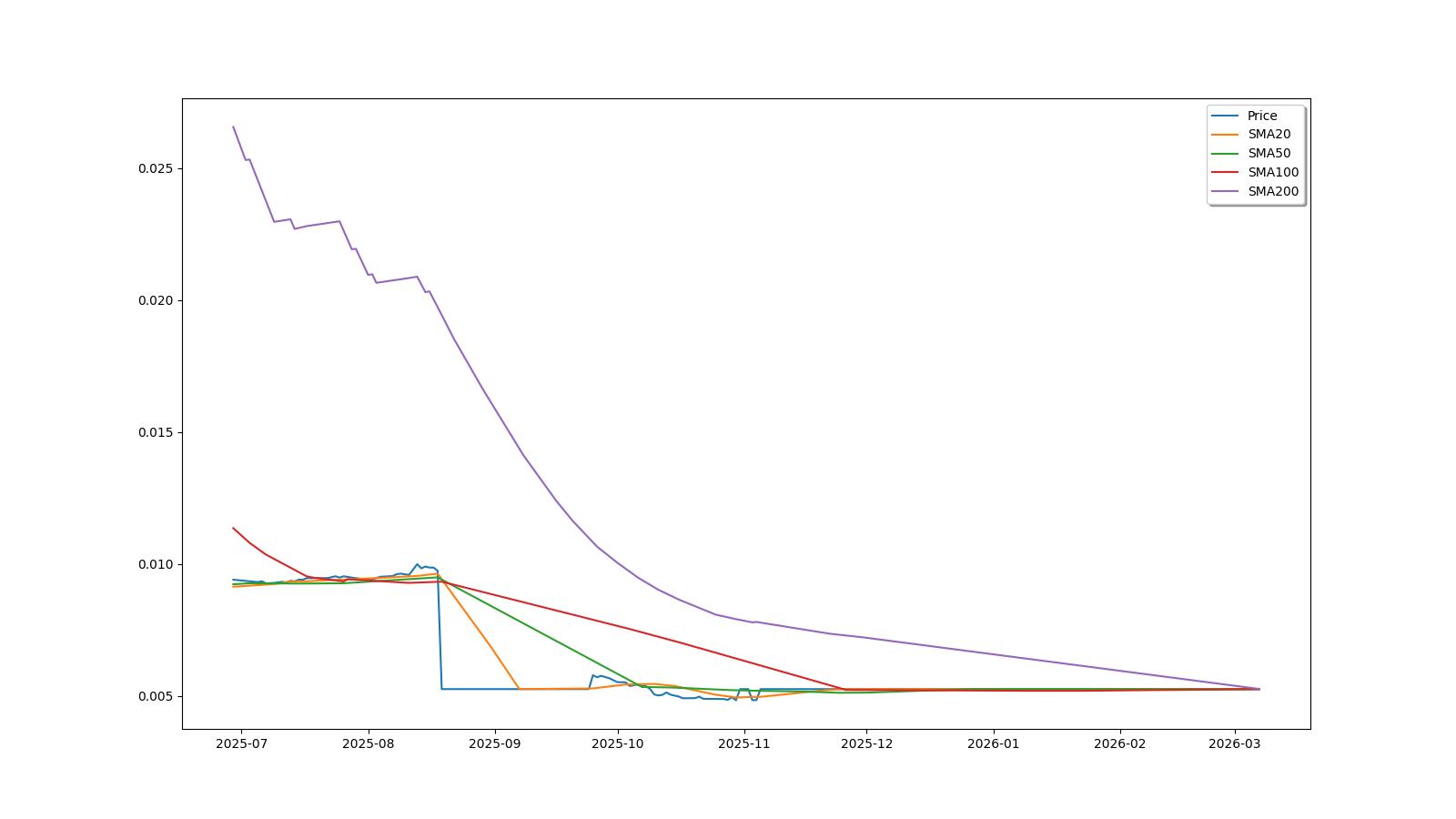 Hifi Finance Simple Moving Averages