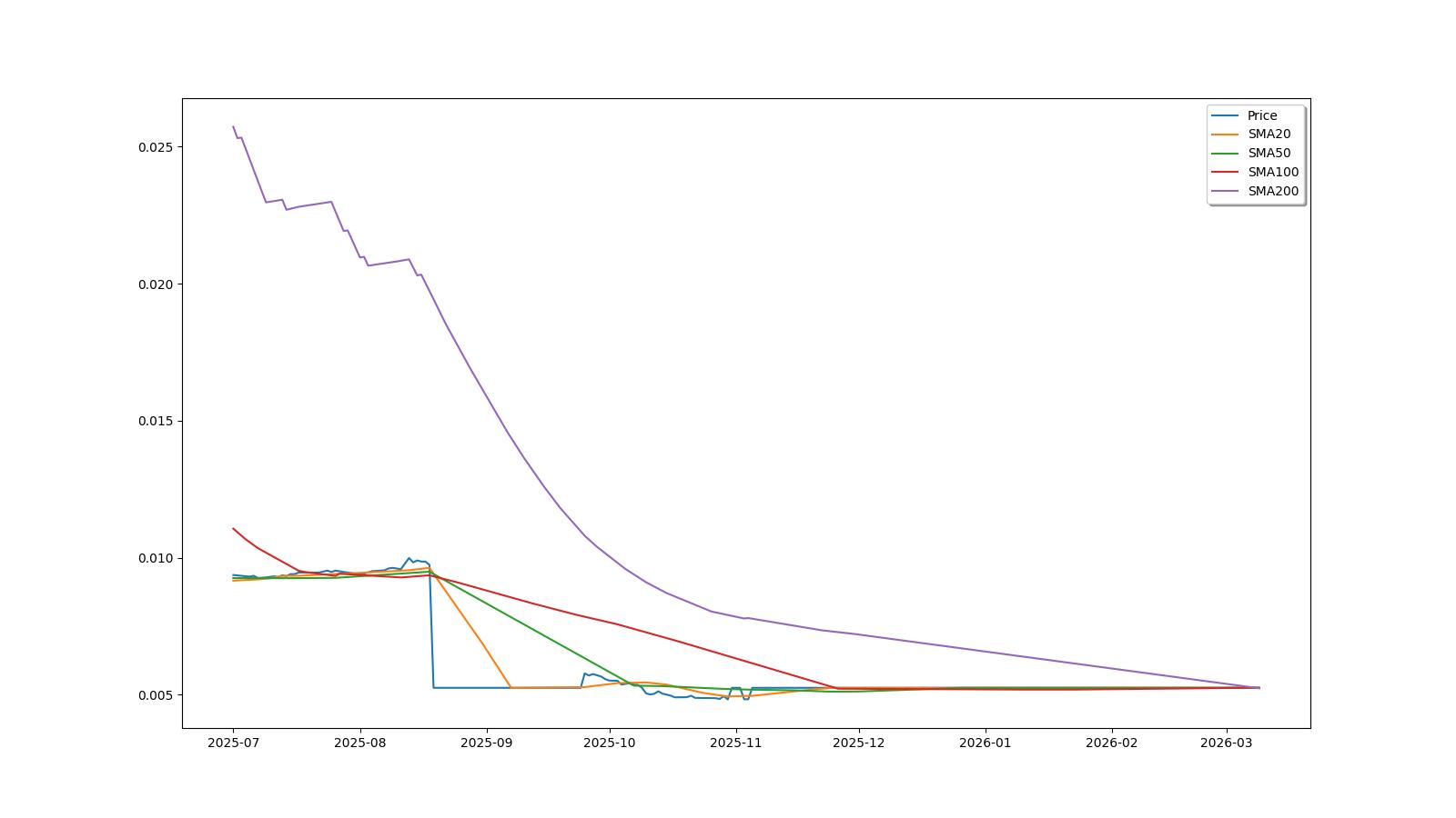 Hifi Finance Simple Moving Averages