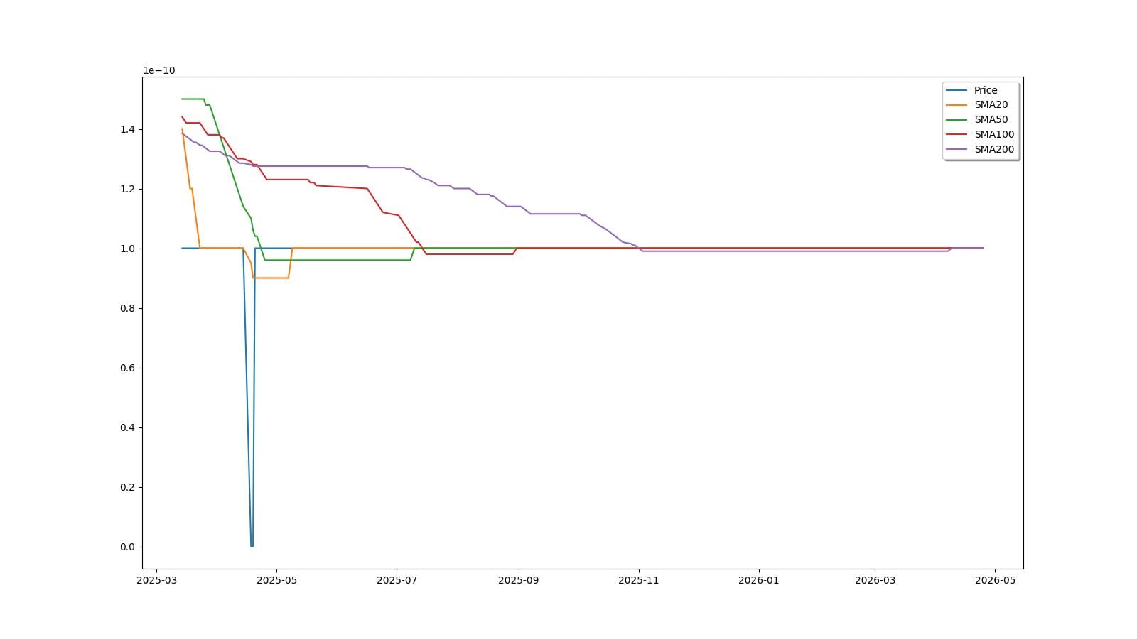 Mainstream For The Underground Simple Moving Averages