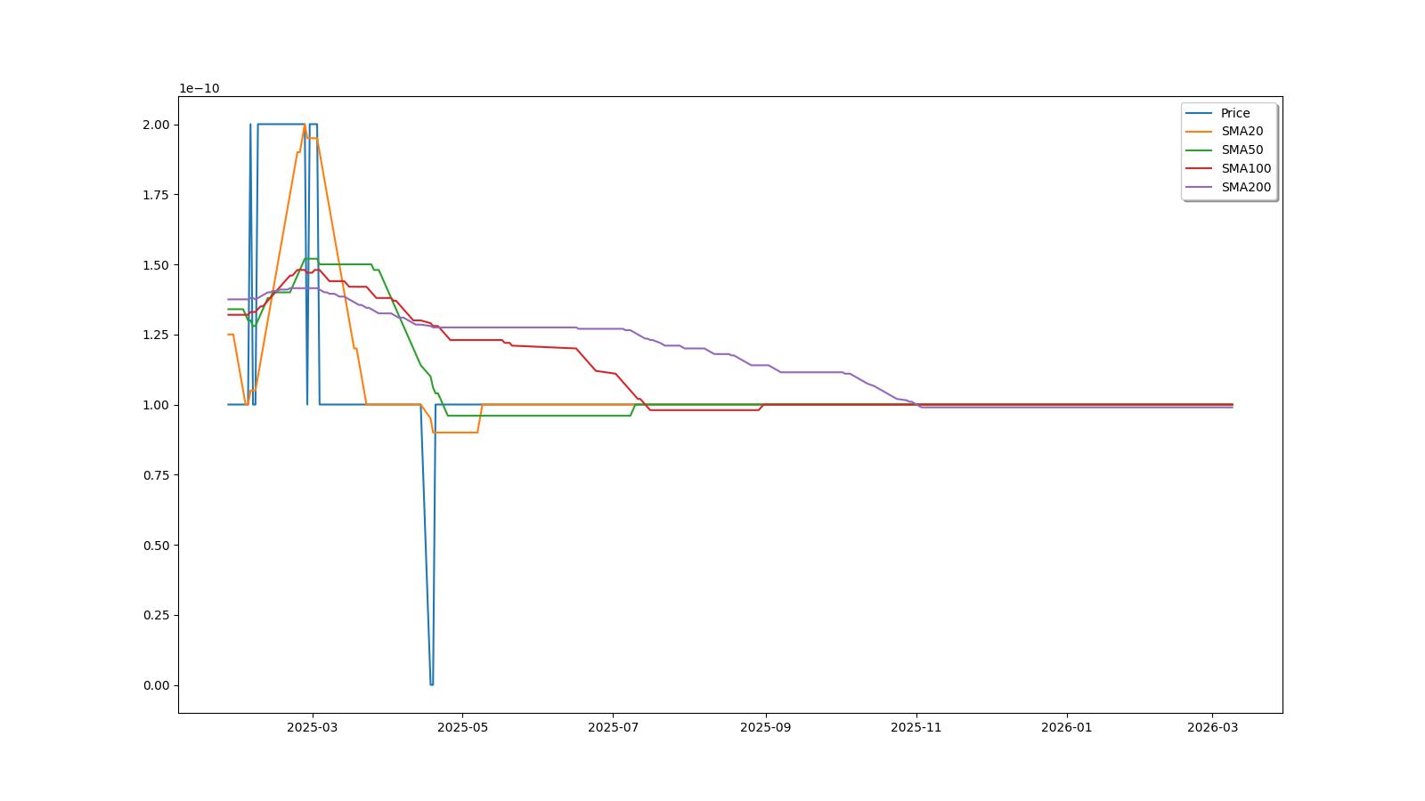 Mainstream For The Underground Simple Moving Averages