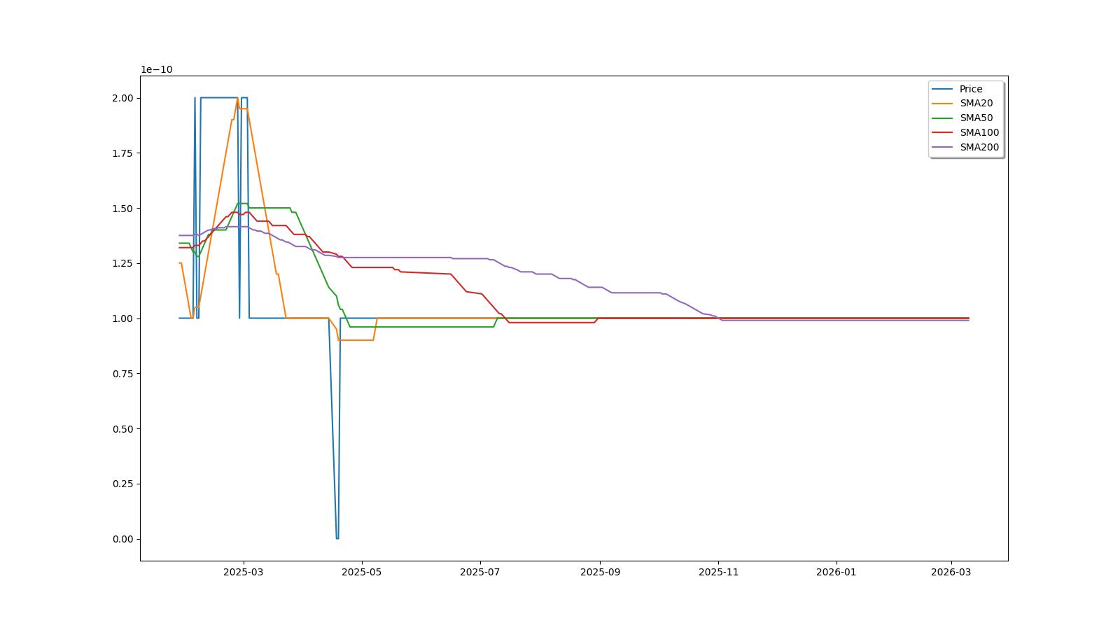 Mainstream For The Underground Simple Moving Averages