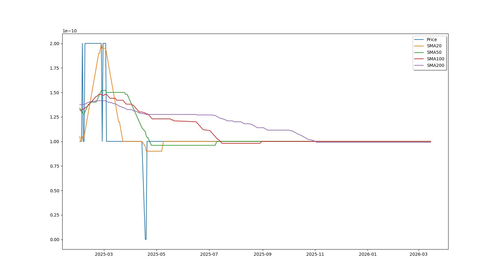 Mainstream For The Underground Simple Moving Averages