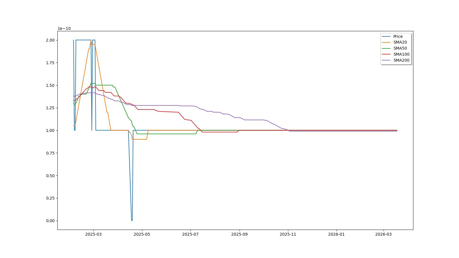 Mainstream For The Underground Simple Moving Averages